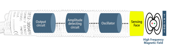 Inductive Proximity Sensors - Monarch Instrument