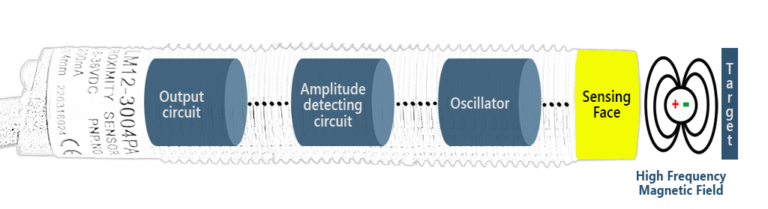 Inductive Proximity Sensors - Monarch Instrument